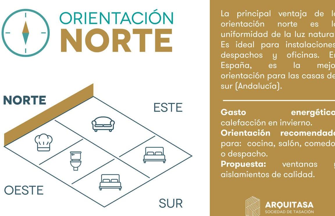 Planos de Casas Orientados al Norte - La Mejor Orientación